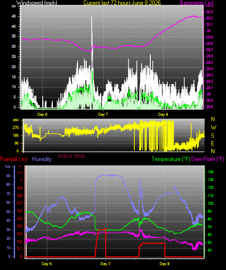 WEATHER FROM THE HEIGHTS - Trend Graphs